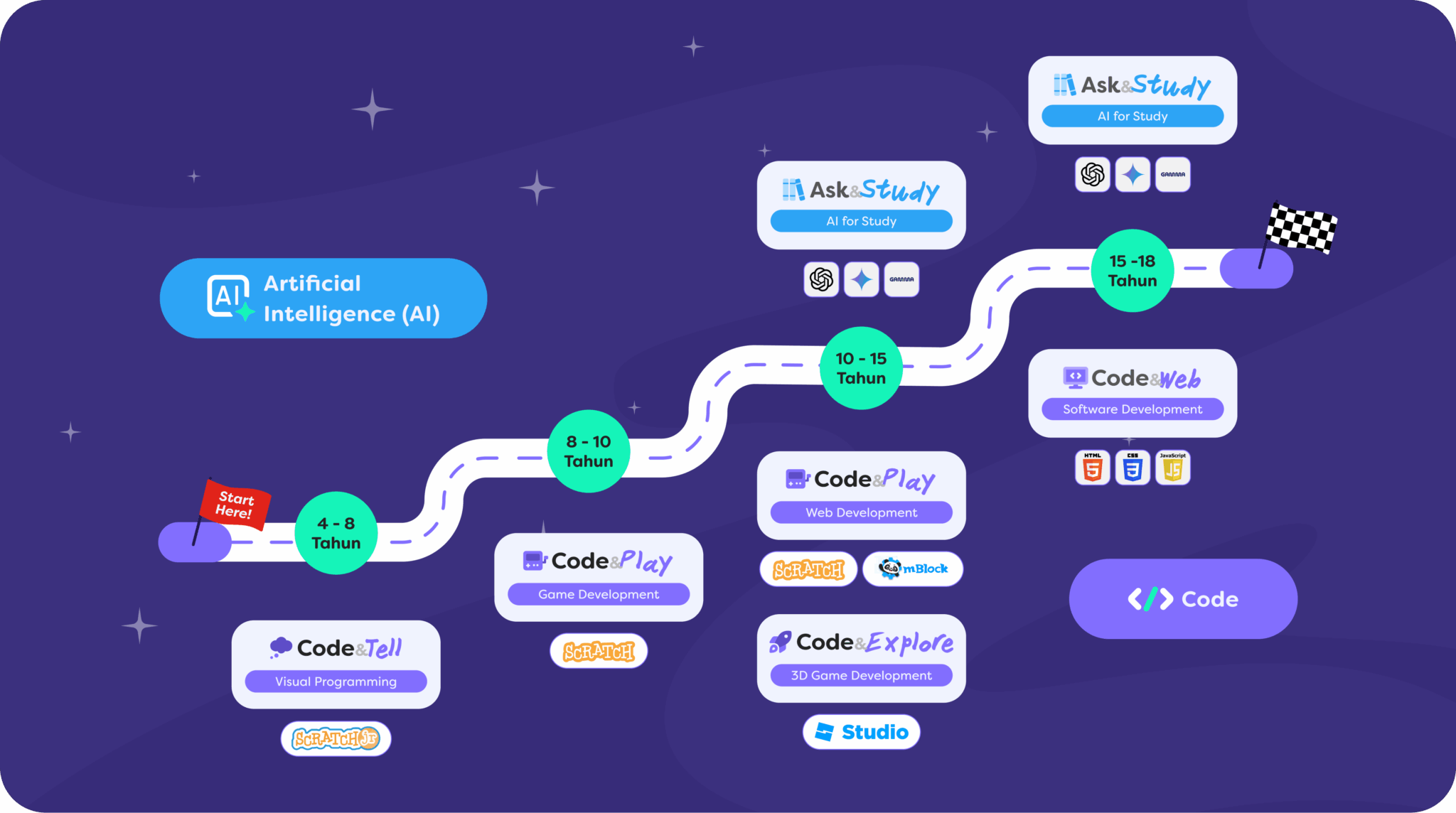 Neon Bit | Pengembangan Keterampilan Digital Anak